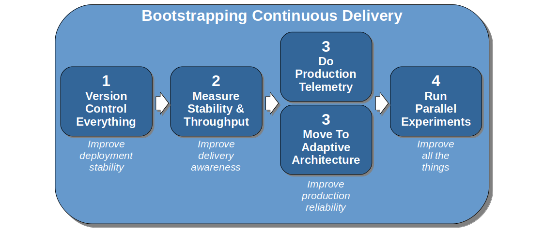 Resilience as a Continuous Delivery enabler – Steve Smith