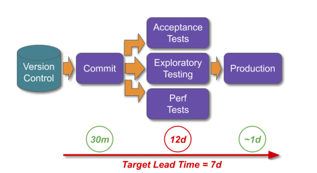 Deployment pipeline design and the Theory Of Constraints – Steve Smith