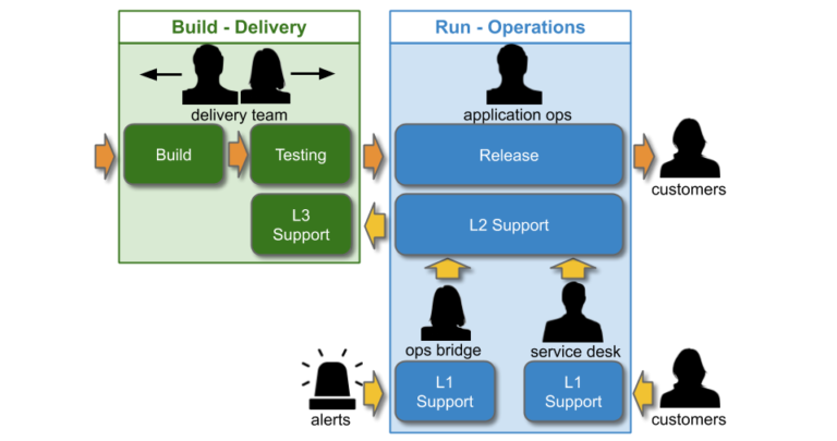 You Build It Ops Runs It – Steve Smith