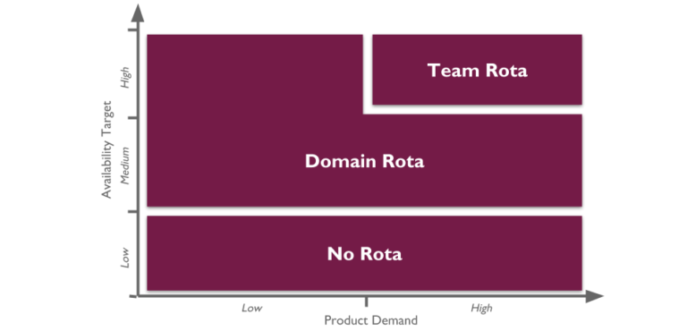 Implementing You Build It You Run It at scale – Steve Smith