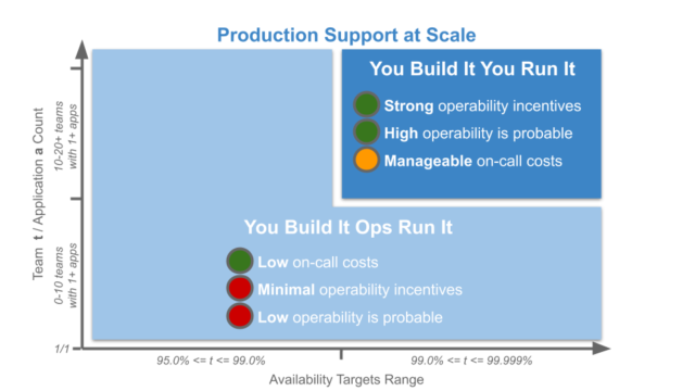 You Build It You Run It at scale – Steve Smith