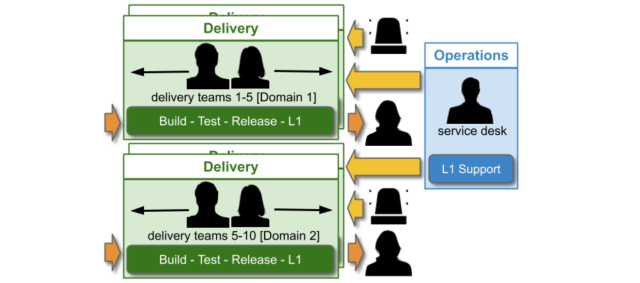 Implementing You Build It You Run It at scale – Steve Smith