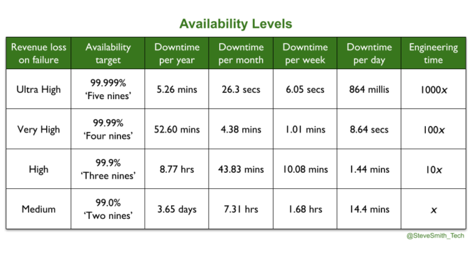 Aim for Operability, not SRE as a Cult – Steve Smith