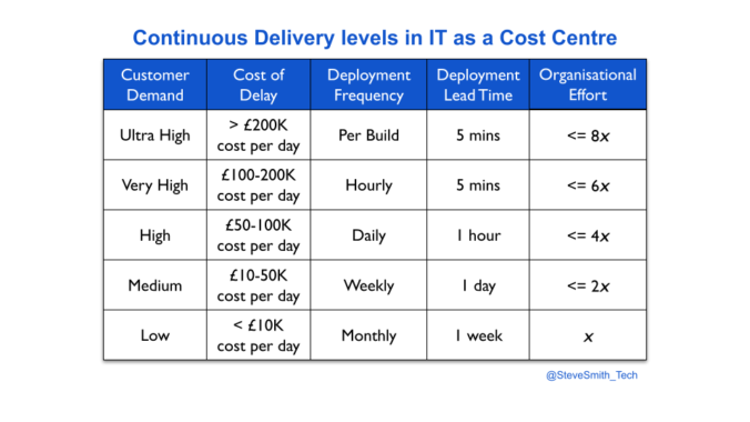 Continuous Delivery levels – Steve Smith